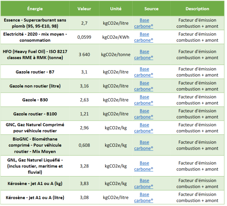 Mise à jour du référentiel des facteurs d'émissions base carbone 2021 - OTRE